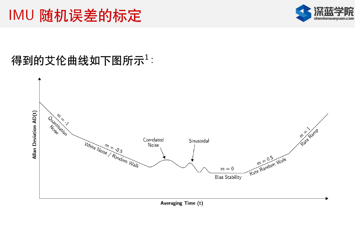 第二讲_IMU相关内容 | EpsilonJohn's Blog