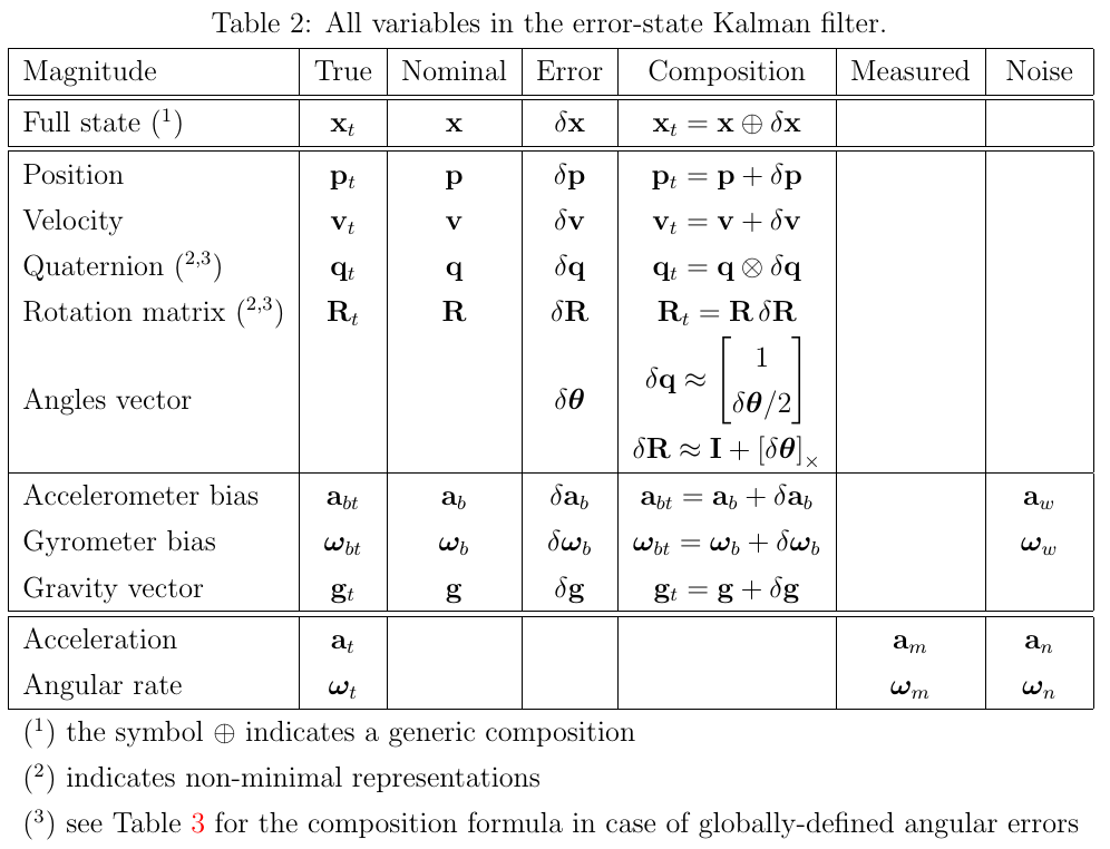 四元数的状态误差卡尔曼-Quaternion-kinematics-for-the-error-state-KF | EpsilonJohn's Blog